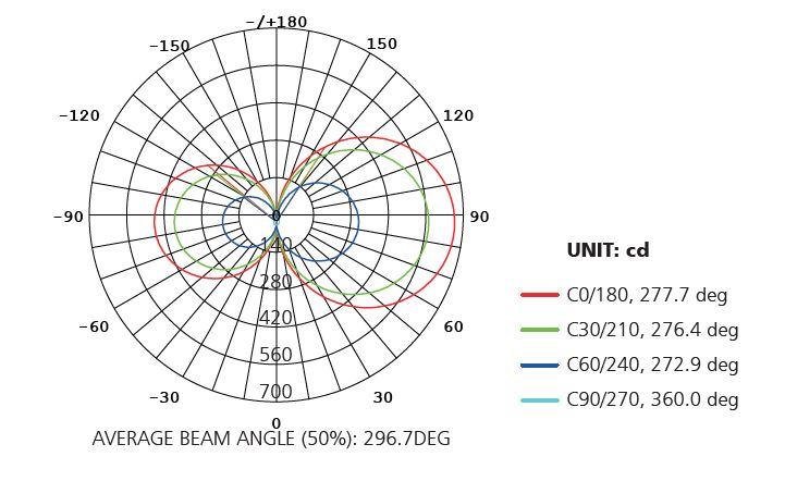 LEDVISION™ UP/DOWN Panel 45W 595x595mm